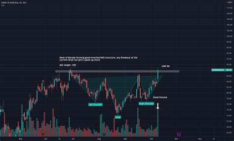 Inverted Hns Pattern On Bob For Bse Bankbaroda By Liquidslr — Tradingview India