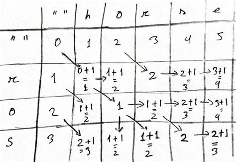 Edit Distance Dp Problem Edit Distance Problems Is If We Are By Shaila Nasrin Learn