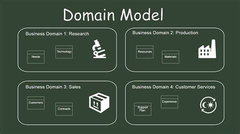 Domain model là gì Tìm hiểu về khái niệm domain model