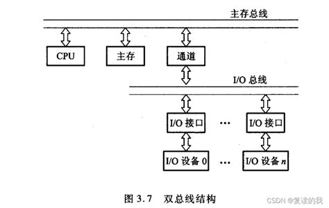 计算机组成原理——总线的基本概念(第二章)cpu Usb总线 Csdn博客 计算机组成原理——总线的基本概念(第二章)cpu Usb总线 Csdn博客