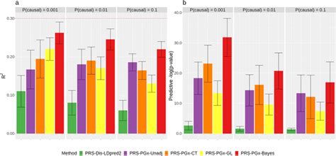 The Drug Response Prediction Performance Comparison Among Five Methods Download Scientific