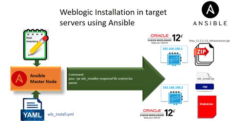 Gourangas Tech Blog Install Weblogic Or Fmw Software Using Ansible In