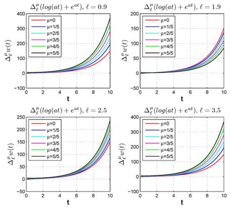 Fractal Fract Special Issue Mathematical And Physical Analysis Of Fractional Dynamical Systems