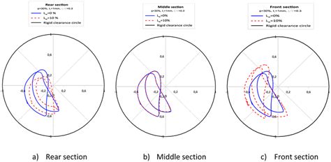 Effects Of The Dynamic Misalignment Parameter Lw On The Stationary