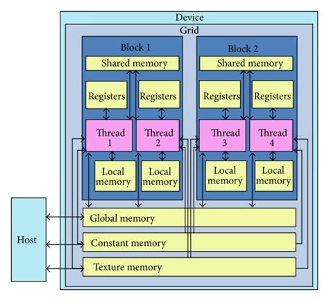 The Block Diagram Of A Cuda Enabled Gpus And B The Memory Hierarchy Download Scientific