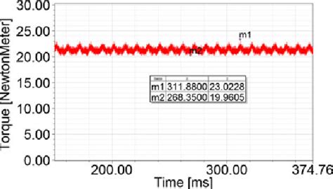 Figure 9 From Pole Phase Modulated Multiphase Induction Motor Drive With Reduced Torque Ripple