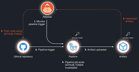 It Radix Llc On Linkedin Github Vulnerability Artipacked Exposes