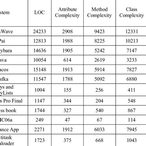 Class Complexity And Correlation Between Loc And Class Complexity Download Scientific Diagram