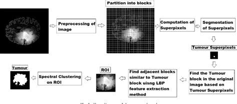 Figure 2 From Brain Tumour Segmentation From Mri Using Superpixels
