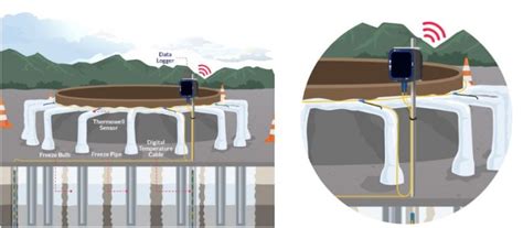 Beadedstream Optimizing Temperature Monitoring For Artificial Ground Freezing Projects With