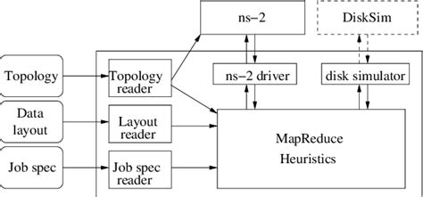 Figure 1 From A Simulation Approach To Evaluating Design Decisions In Mapreduce Setups
