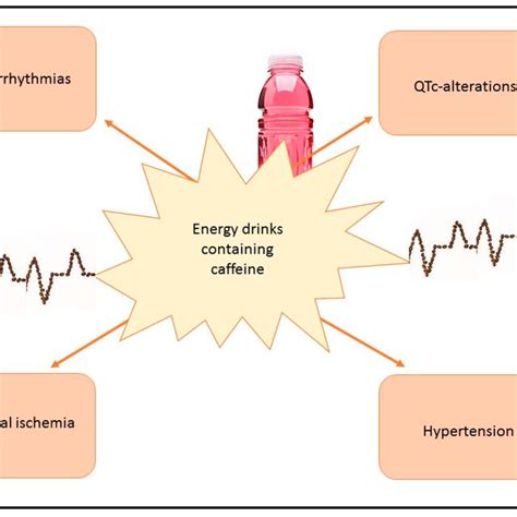 Energy Drinks Are Stimulating Beverages Containing Caffeine That Download Scientific Diagram