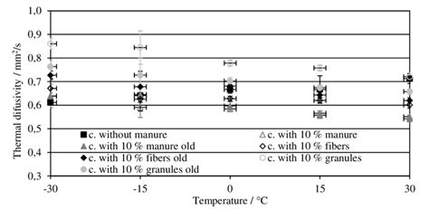 Thermal Diffusivity Values Of Concrete And Concrete With 10 Of Download Scientific Diagram