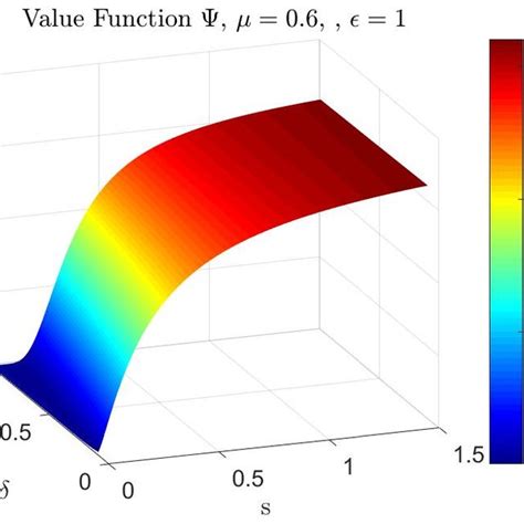 1 Representation Of The Value Function As A Function Of S And δ For