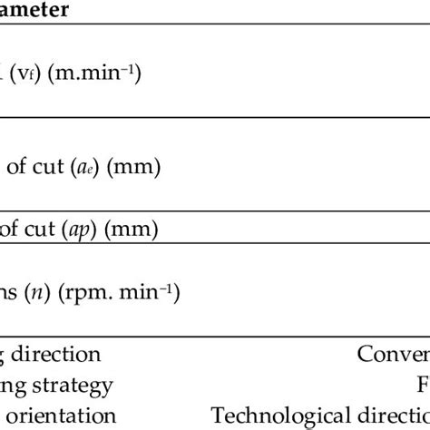 Parameters Of Milling Process Download Scientific Diagram