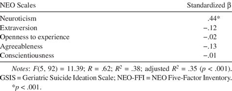 Summary Of The Multiple Regression Analysis For Neo Ffi Scales Download Table