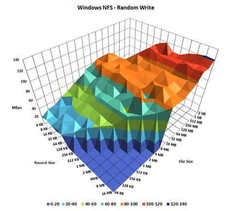 Windows Nfs Vs Linux Nfs Performance Comparison