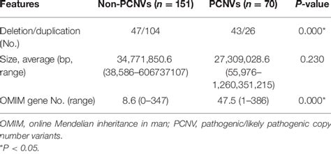 Cytogenetic Features Of The Identified Cnvs Total Cnvs 221