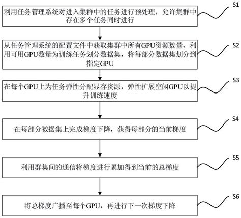 tensorflow based multi task elastic scheduling method and tensorflow based multi task elastic