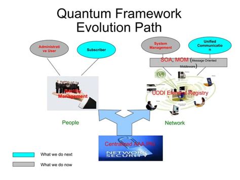 Quantum Architecture Overview Ppt