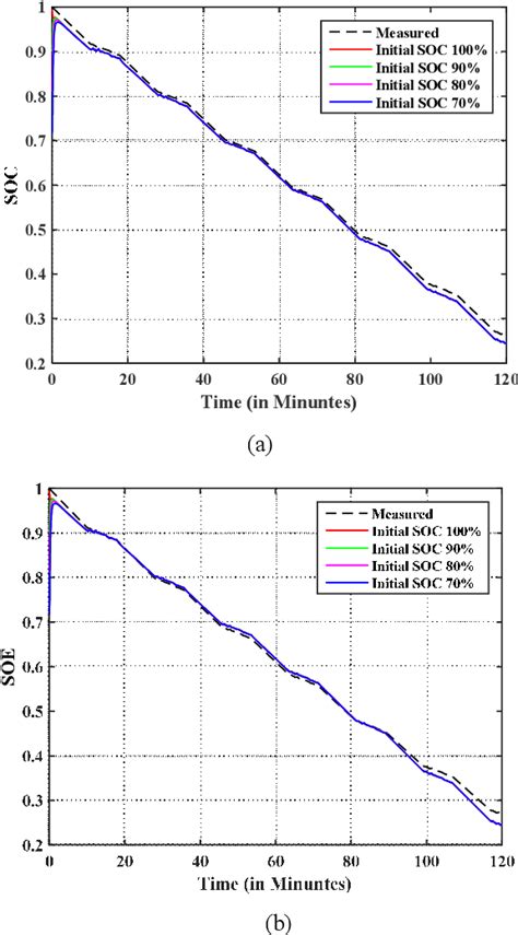 Figure 10 From Combined Soc And Soe Estimation Of Lithium Ion Battery For Electric Vehicle