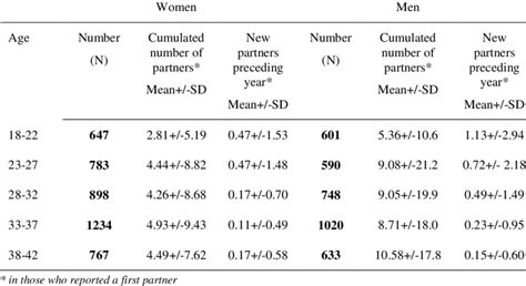 Sexual Biography Elements Provided By SCS Survey Download Scientific Diagram