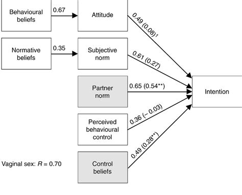 Model Explaining MSMs Condom Use Intentions For Vaginal Sex Download Scientific Diagram