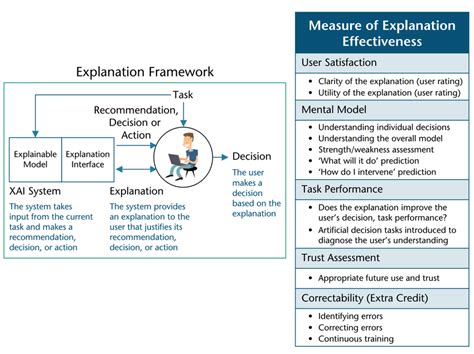 Xai Framework And Measure Of Explanation Effectiveness Source Download Scientific Diagram