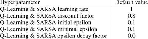 Default Q Learning And Sarsa Hyperparameters That We Used After