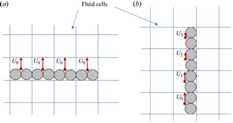 Discrete Element Method Computational Fluid Dynamics Analyses Of Flexible Fibre Fluidization