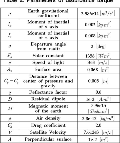 Table 2 From Attitude Determination Of Cubesat During Eclipse
