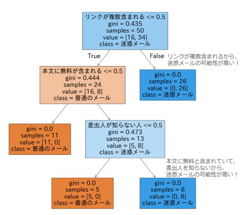 決定木分析の仕組みと使い方を解説Pythonによる実装例も紹介 データサイエンスを勉強したいブログ