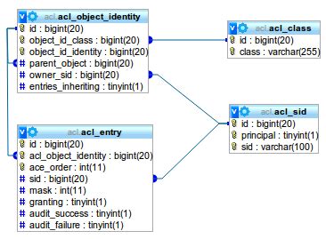 Krams Spring Security 3 Full ACL Tutorial Part 1