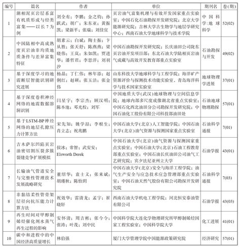 2022年度中国石油科学十佳论文评选结果正式公布！ Paperpp
