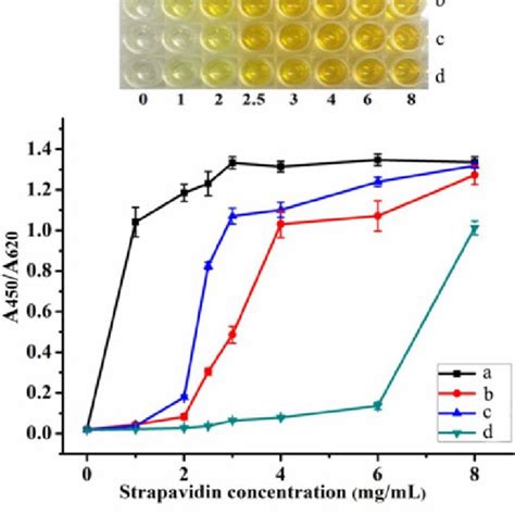 Optimization Of The Coated Buffer And Concentration Of Streptavidin Download Scientific