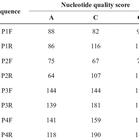 Nucleotide Quality Scores For Each Sequence Sequences Were Generated Download Scientific