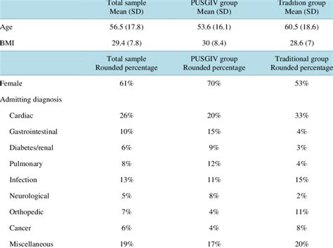 A Multivariate Linear Regression Was Performed Using BMI Sex Age And Download Scientific
