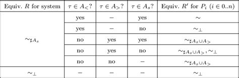 Table 1 From Compositional Veriﬁcation Of Priority Systems Using Sharp