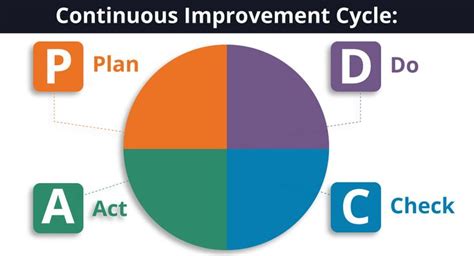 Continuous Improvement Cycle Diagram How To Plan For Quality Control