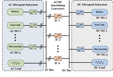 Figure 1 From Distributed Event Triggered Hierarchical Control To