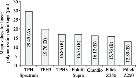 Results For Linear Polymerization Shrinkage Download Scientific Diagram