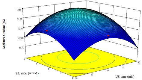 3d Plots Demonstrating The Interaction Effects Of The Independent