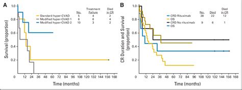 Figure 2 From Chemoimmunotherapy With A Modified Hyper Cvad And Rituximab Regimen Improves