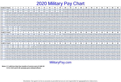 Military Pay Scale 2020 Dfas Military Pay Chart For 2025