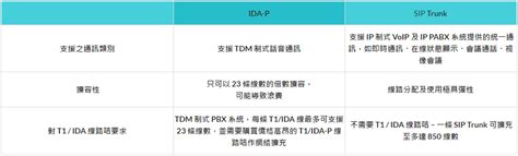 Hgc Sip Trunk 實現新一代 Voip 通訊 3cx Ippbx 電話系統 香港 Hong Kong Titanium