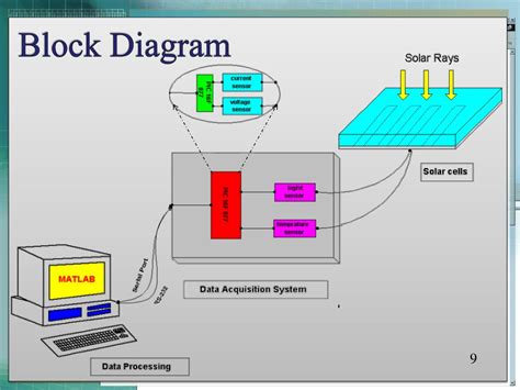 Ppt Data Acquisition System Using Matlab Pic Microcontrollers Powerpoint Presentation Id