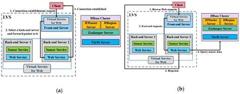 A Scalable Virtualized Server Cluster Providing Sensor Data Storage And Web Services