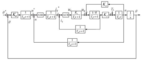 A Feedrate Planning Method In Cnc System Based On Servo Response Error Model