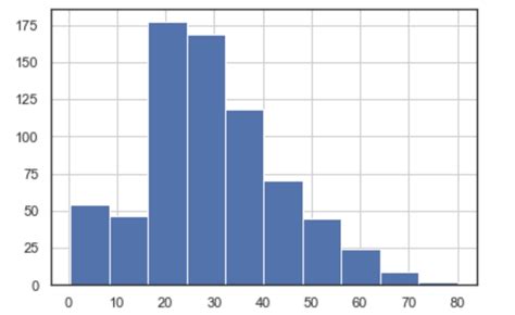 intro to titanic dataset and data analysis naukri code 360