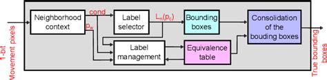 Figure 13 From Motion Based Object Location On A Smart Image Sensor